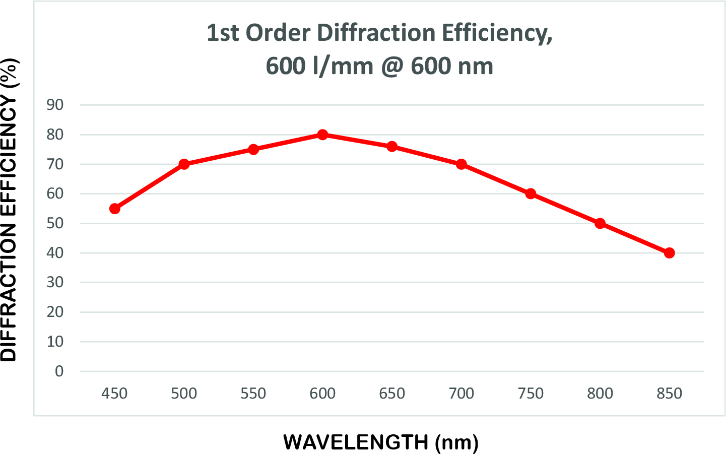 Volume Phase Holographic Transmission Gratings
